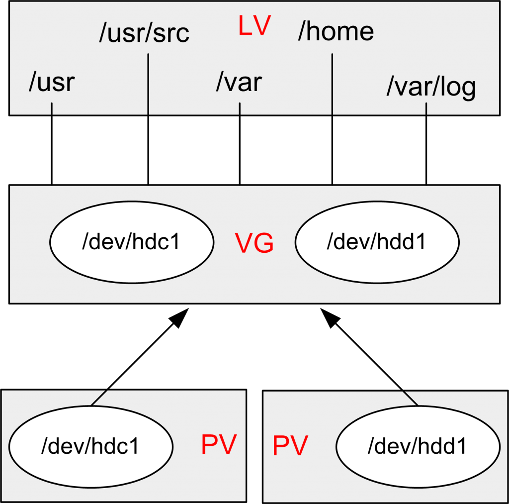 Como Fazer Para Criar e Gerenciar um Logical Volume Manager (LVM ...